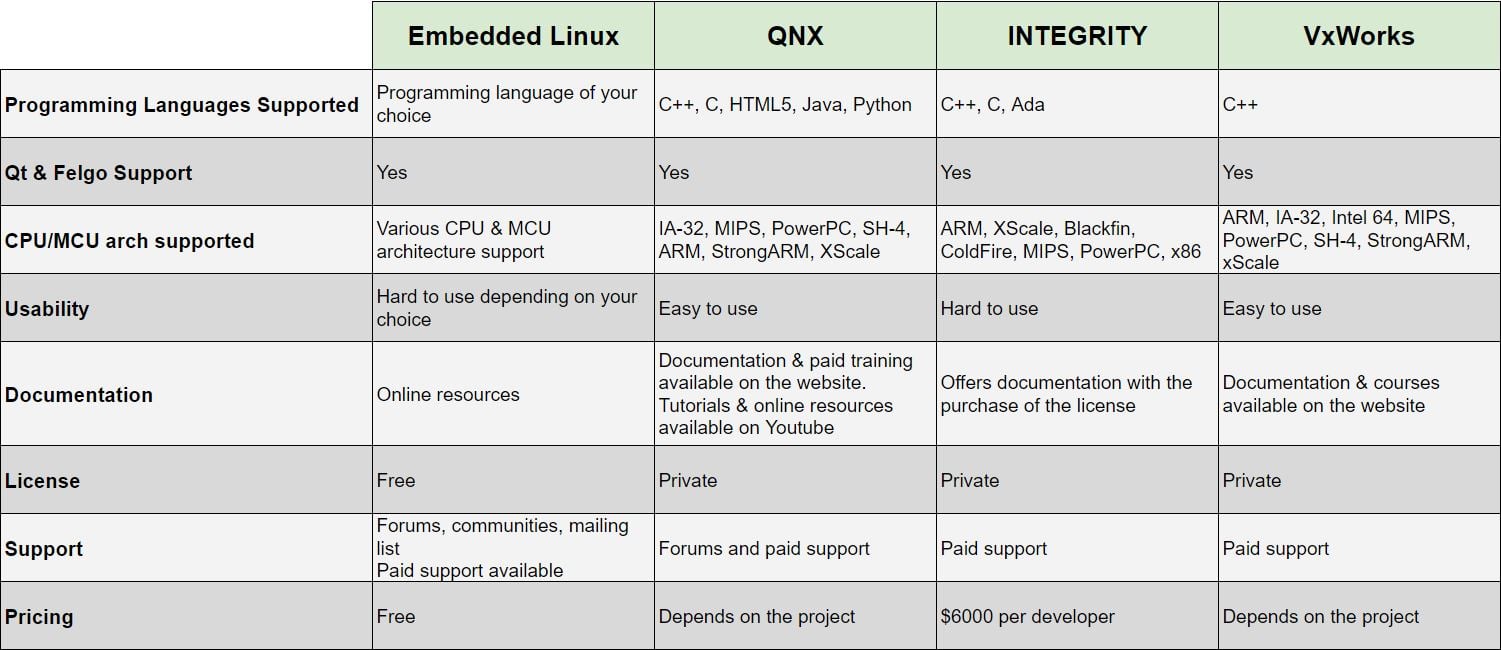 Top 4 Embedded Operating Systems of 2020 with Examples